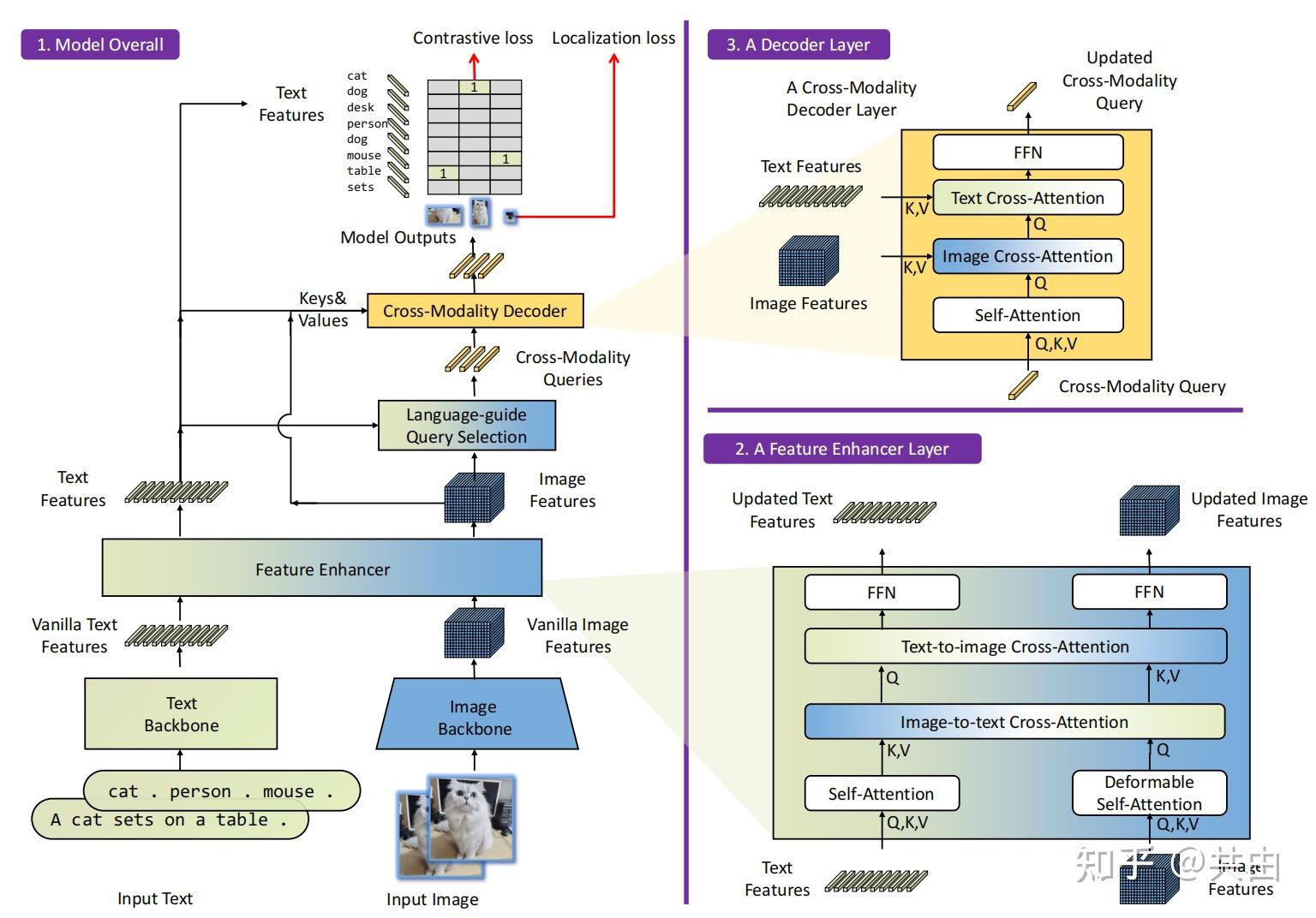 由文本提示检测图像任意目标(Grounding DINO)论文阅读: Marrying DINO for Open-Set Object Detection - 知乎