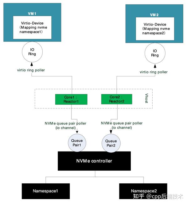 【干货】spdk技术原理简介和实践经验 - 知乎