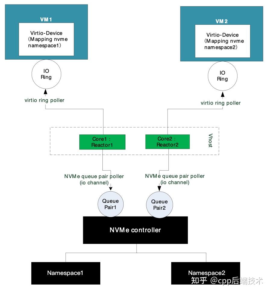 【干货】spdk技术原理简介和实践经验 - 知乎
