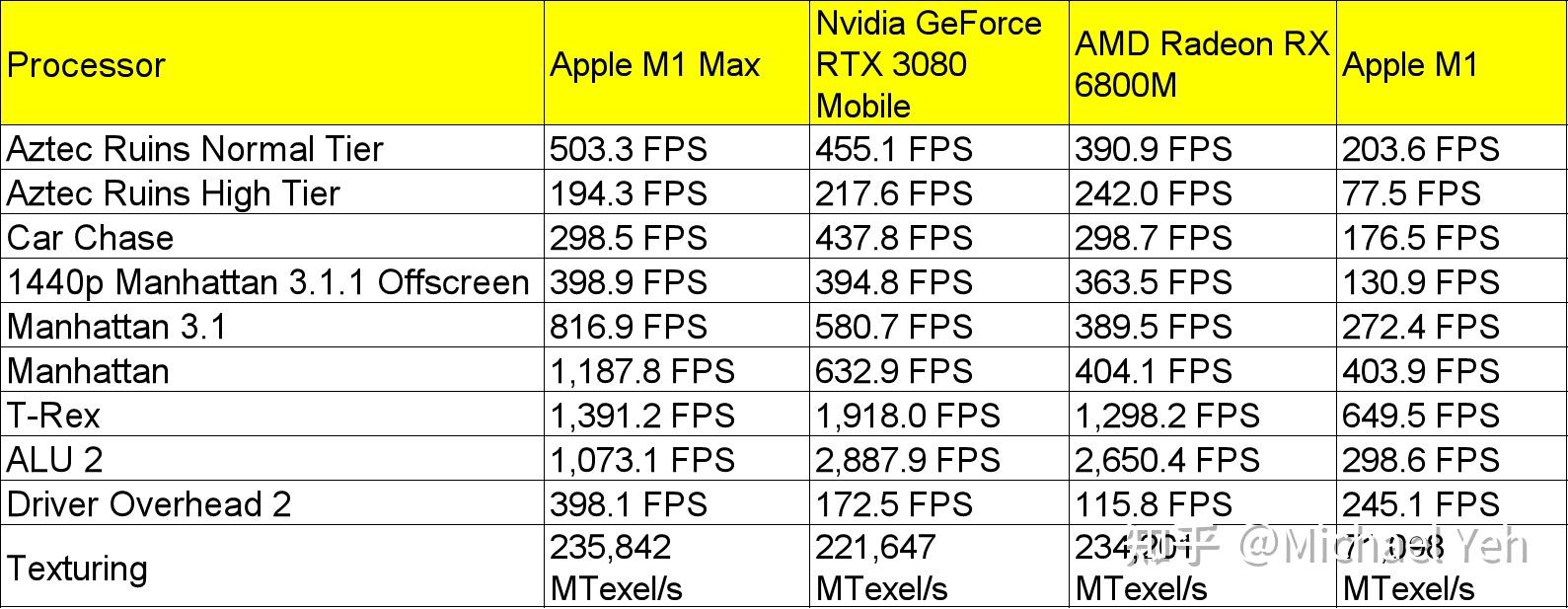 Apple 自研M系列芯片GPU性能（来自GFXBench数据） - 知乎
