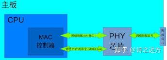 比喻方法解释PHY芯片原理 - 知乎