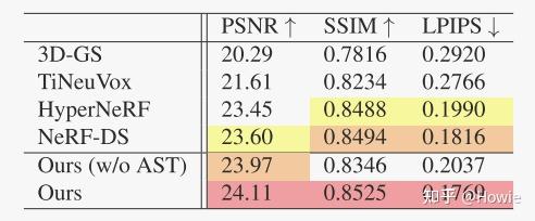 【12】论文泛读：Deformable 3D Gaussians for High-Fidelity Monocular Dynamic ...