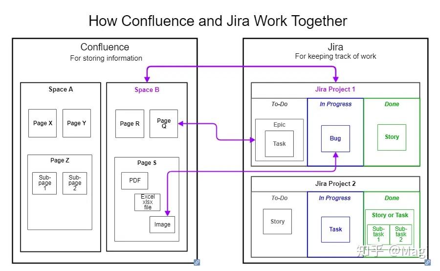JIRA，Confluence，Bitbucket三者的区别 - 知乎