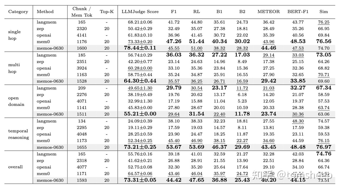 MemOS：为 LLM 打造「记忆操作系统」 - 知乎