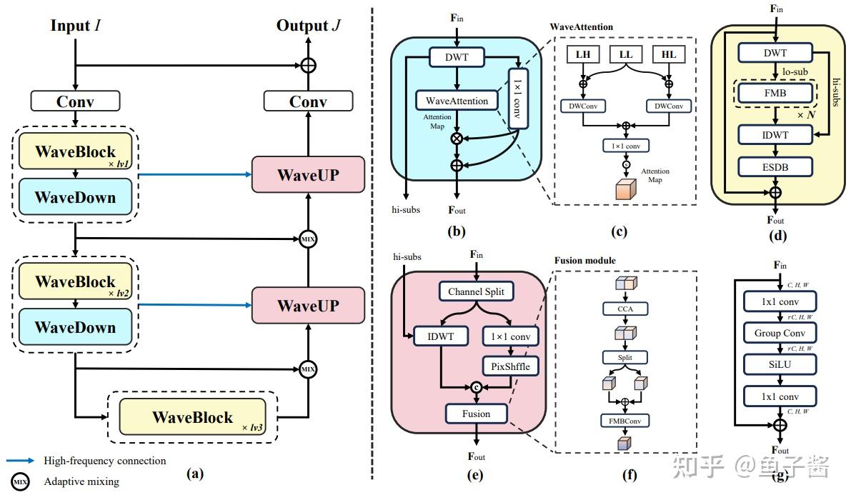 天选思路怎能不会！小波变换+CNN完美融合，最新idea发了CV顶会！ - 知乎