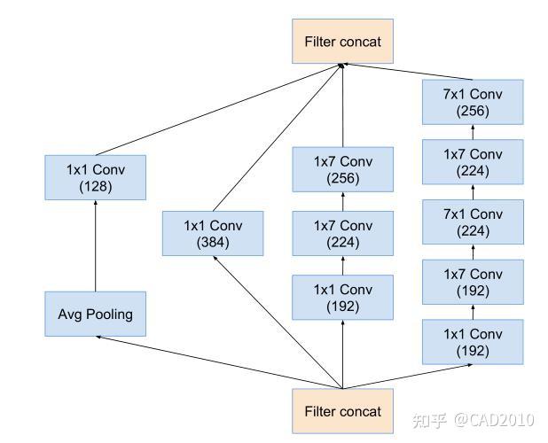 Pytorch实现Inception V4 - 知乎