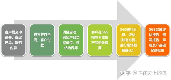 产品碳足迹评估（PCF）ISO 14067 PAS 2050 - 知乎