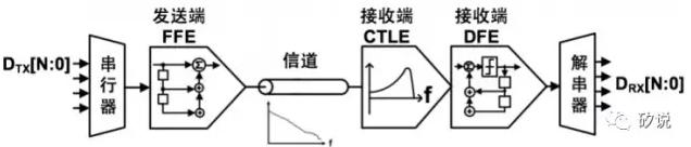 Wireline关键技术之均衡（Equalization） - 知乎