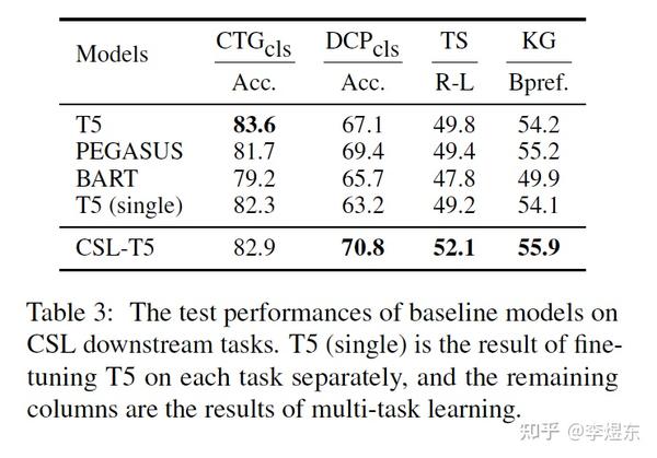 COLING 2022 | CSL-大规模中文科学文献数据集 - 知乎