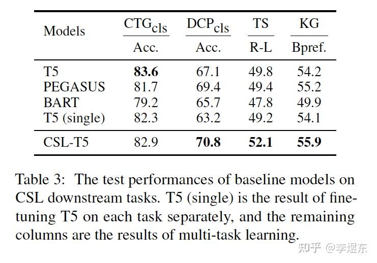 COLING 2022 | CSL-大规模中文科学文献数据集 - 知乎