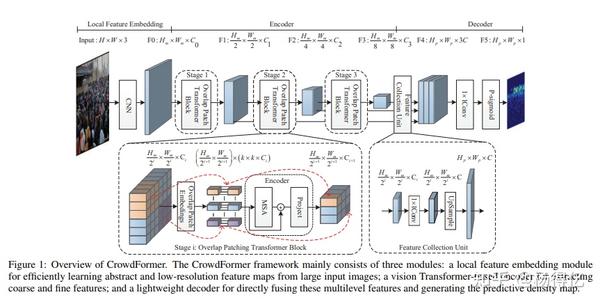 【IJCAI2022】CrowdFormer: An Overlap Patching Vision Transformer for Top-Down Crowd Counting - 知乎