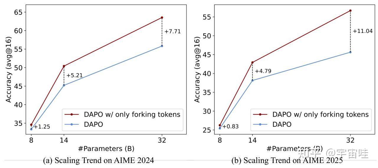Beyond the 80/20 Rule: High-Entropy Minority Tokens Drive Effective RL ...