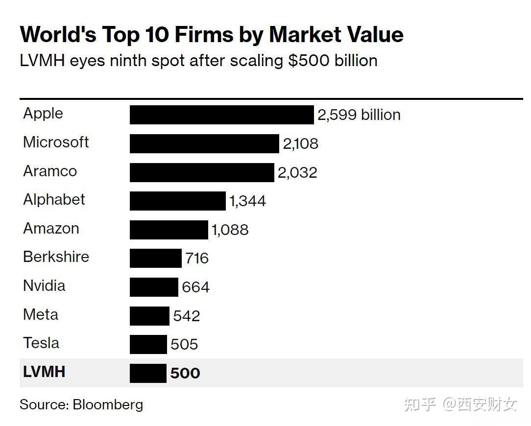 欧洲首家企业市值超 5000 亿！LVMH 跻身全球前十 - 知乎