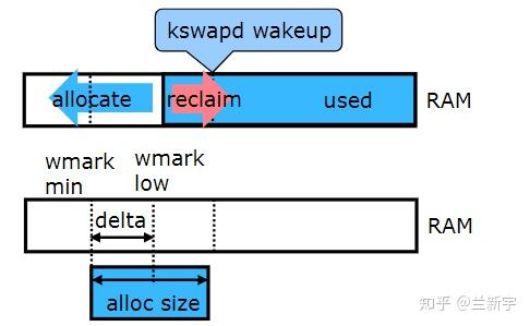 Linux内存调节之zone watermark - 知乎