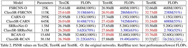 CVPR2021|超分性能不降低，计算量降低50%，董超等人提出加速图像超分的ClassSR - 知乎