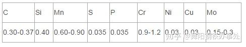 34CrMo4合金结构钢化学成分及抗拉屈服强度简介 - 知乎