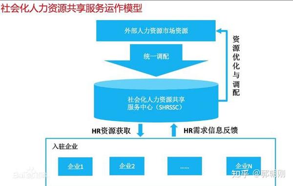 HR SSC 共享服务中心，是什么？为什么？做什么？ - 知乎