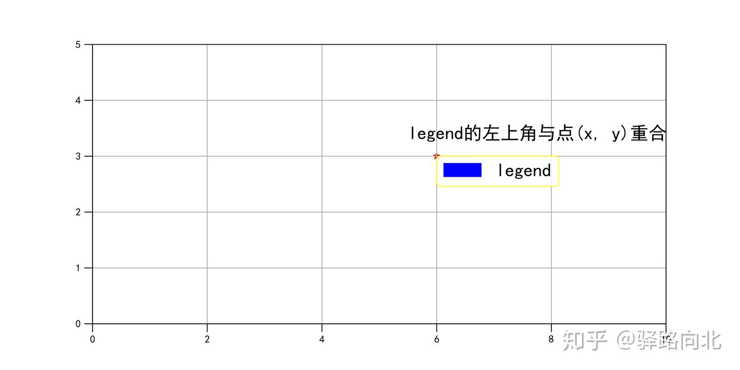matplotlib如何控制legend的位置之二 - 知乎