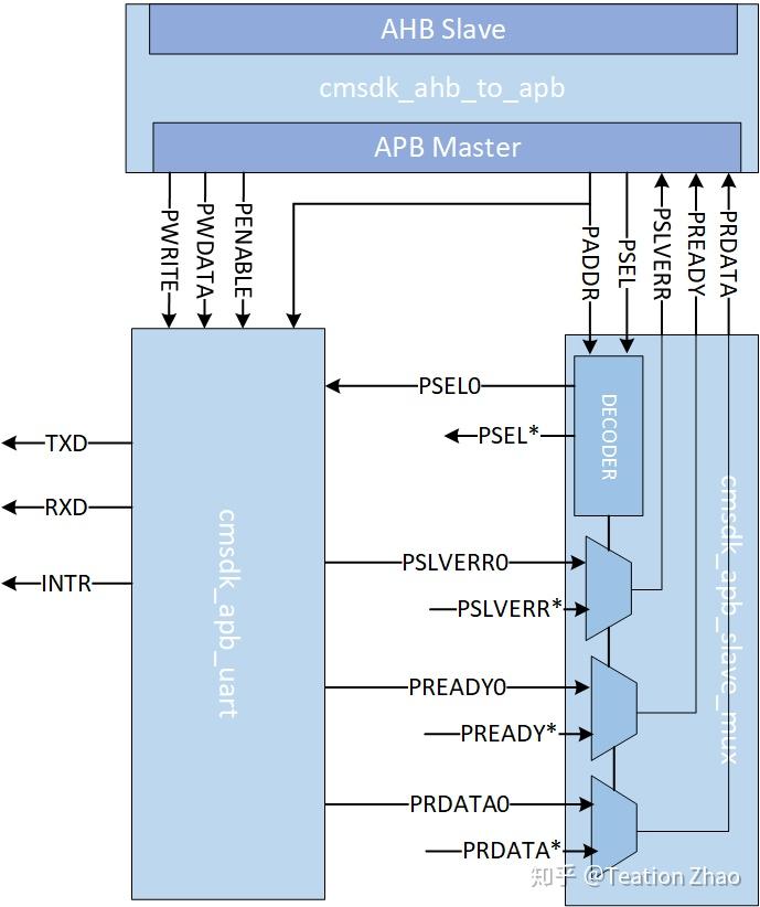 使用CMSDK快速搭建基于CortexM3的专用SoC - 知乎
