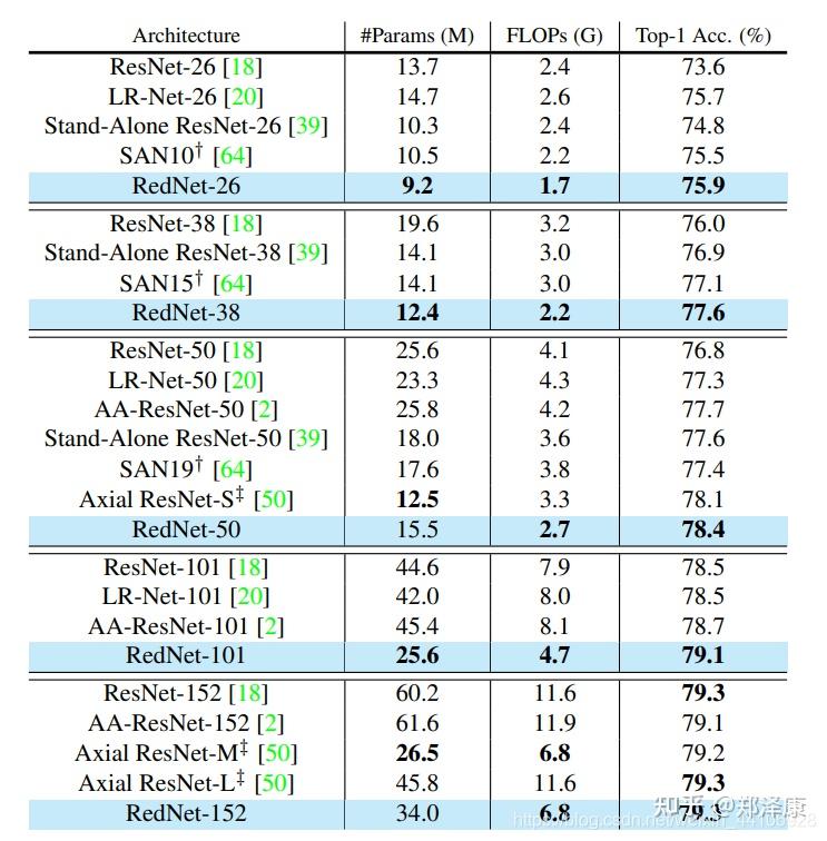 我卷我自己——CVPR2021:Involution - 知乎