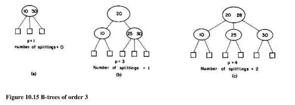 《数据结构（C语言版）》B树的插入操作完整版解读 - 知乎