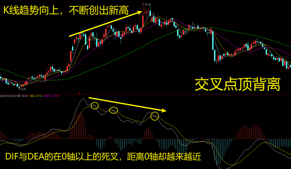 MACD高级说明书（2）：一文讲透MACD的背离研判 - 知乎
