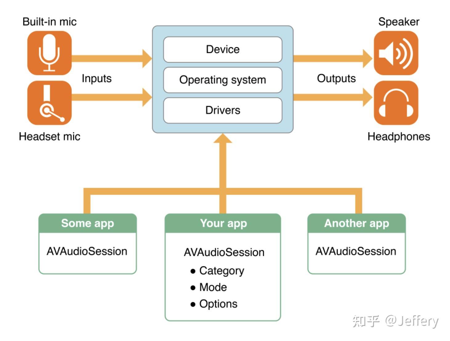 iOS - Audio Session (Best Practice for VoIP) - 知乎