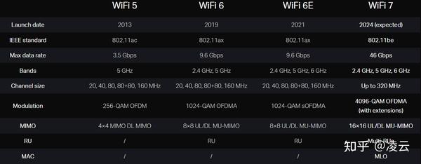 WiFi 7协议特性、芯片方案介绍及路由器推荐 - 知乎