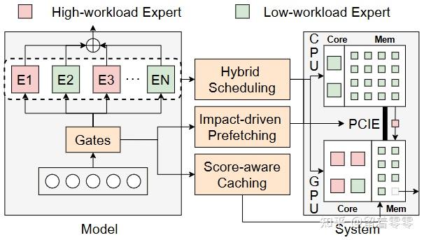 LLM 的最新AI（芯片）加速器及优化算法 ：GPU|ASIC/CHIPLET/PIM(Processing-in-Memory)|CIM ...