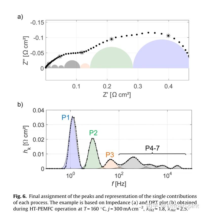 电化学阻抗谱的弛豫时间分布分析 - 知乎