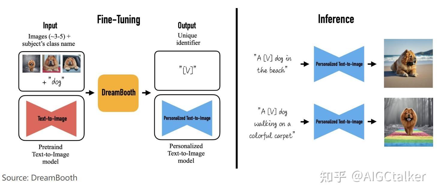 stable diffusion常用的LoRA、Dreambooth、Hypernetworks四大模型差异详解 - 知乎