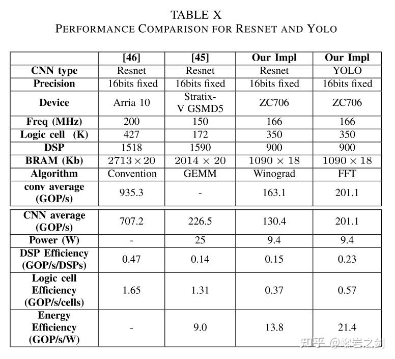 【FPGA]论文调研—CNN快速算法在FPGA上的硬件架构设计 - 知乎
