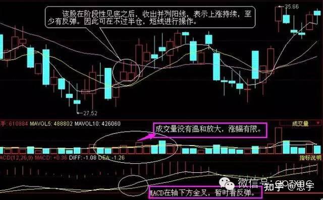 最全收藏 60分钟K线MACD和成交量 买卖方法！（图解） - 知乎