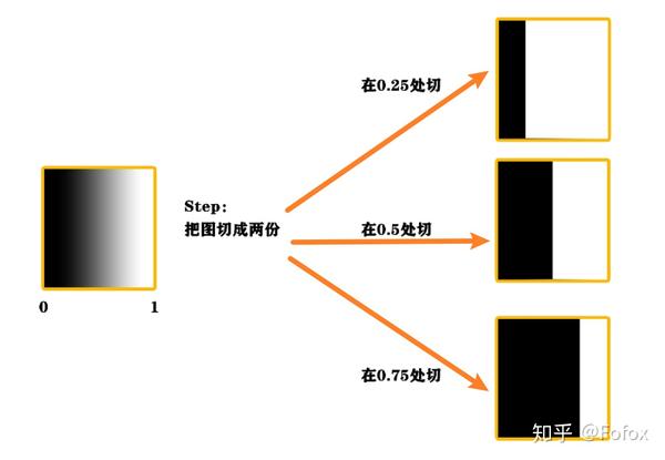 深入理解unity中的Step节点（ShaderForge） - 知乎