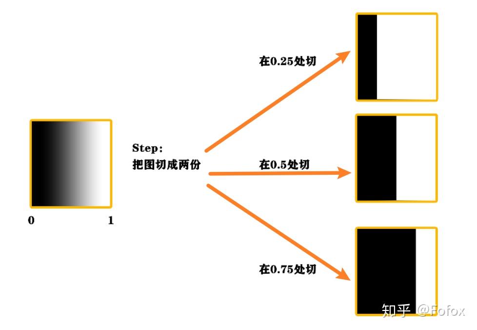 深入理解unity中的Step节点（ShaderForge） - 知乎