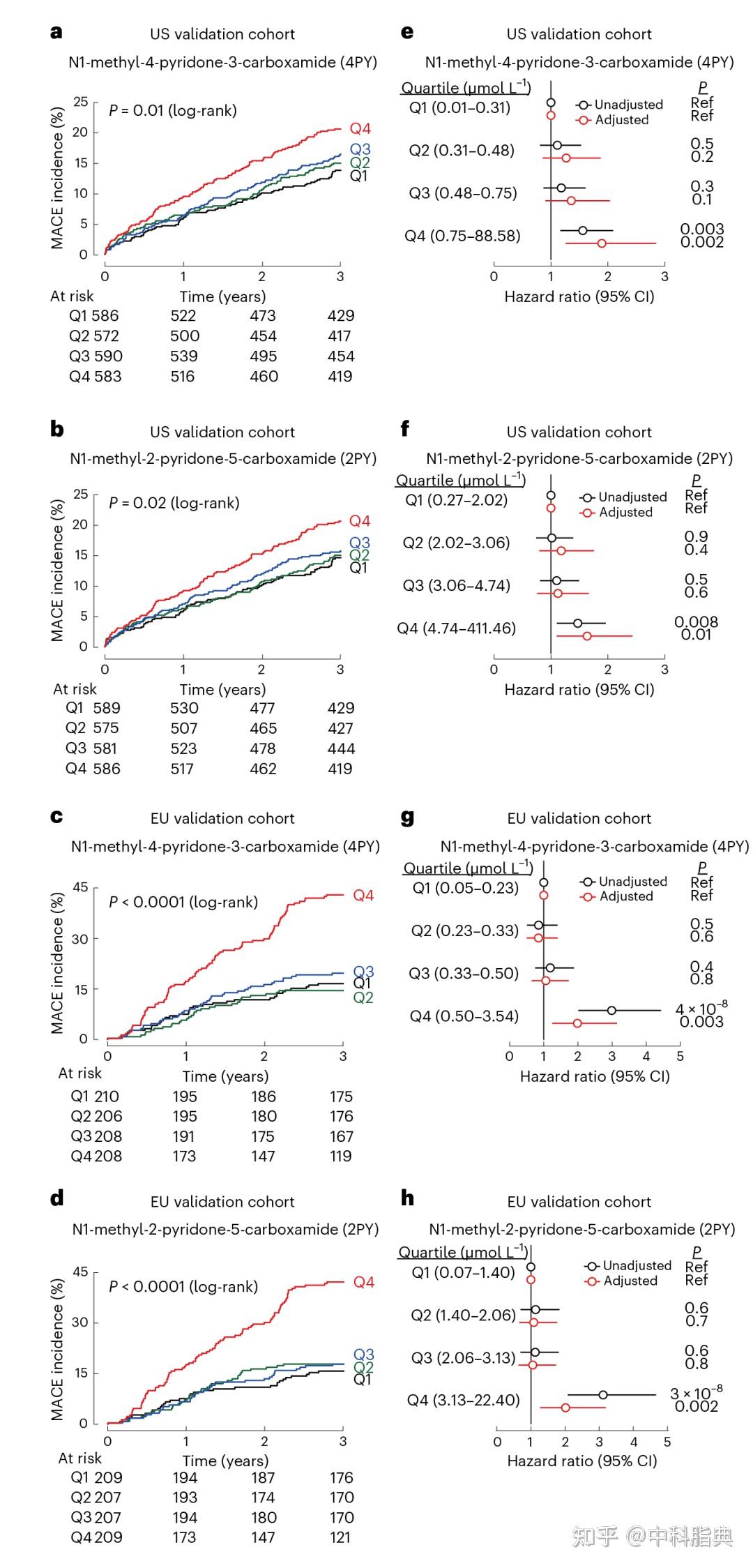 Nature Medicine：烟酸的最终代谢物促进血管炎症并增加心血管疾病风险 - 知乎