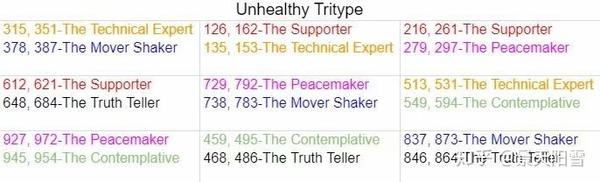 九型人格的tritype（三位一体型）视角风格ABC - 知乎