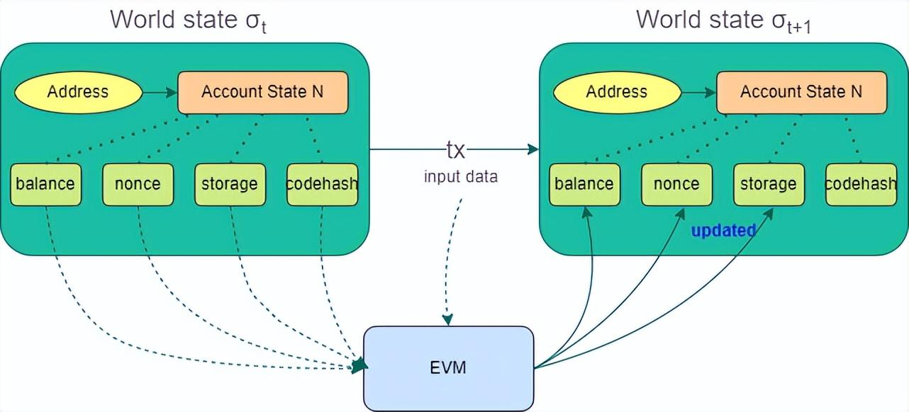 【密码学探秘】EVM链和并行执行交易 - 知乎