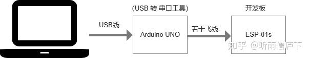Arduino UNO 板和ESP-01S（ESP8266）连接并烧写 - 知乎