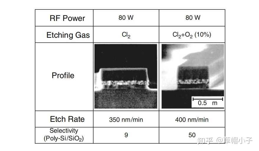从材料种类角度出发，对Dry etch中不同材料常见的气体组合及相关原理做浅显说明 - 知乎