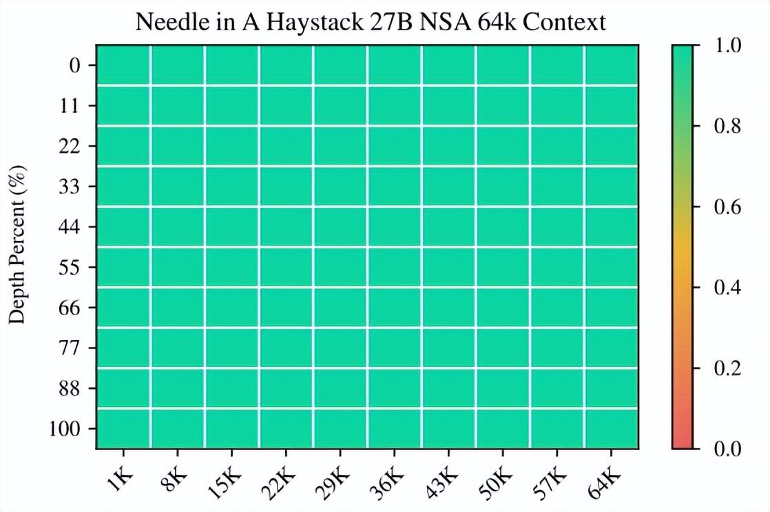 DeepSeek梁文锋合著论文获ACL最佳论文奖，提出全新NSA稀疏注意力，效率超全注意力 - 知乎