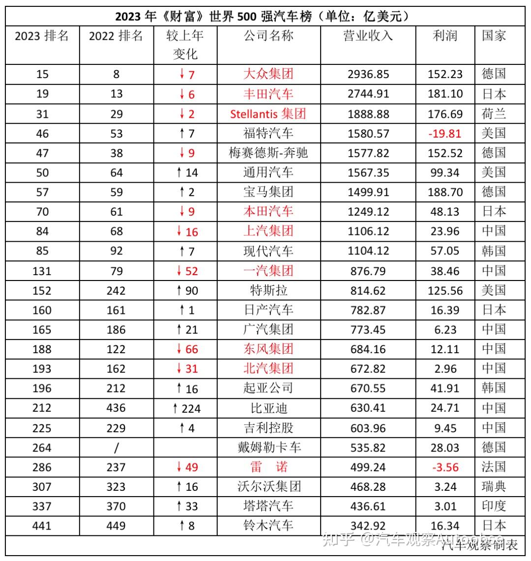 24家车企上榜世界500强，谁是最大赢家？ 知乎