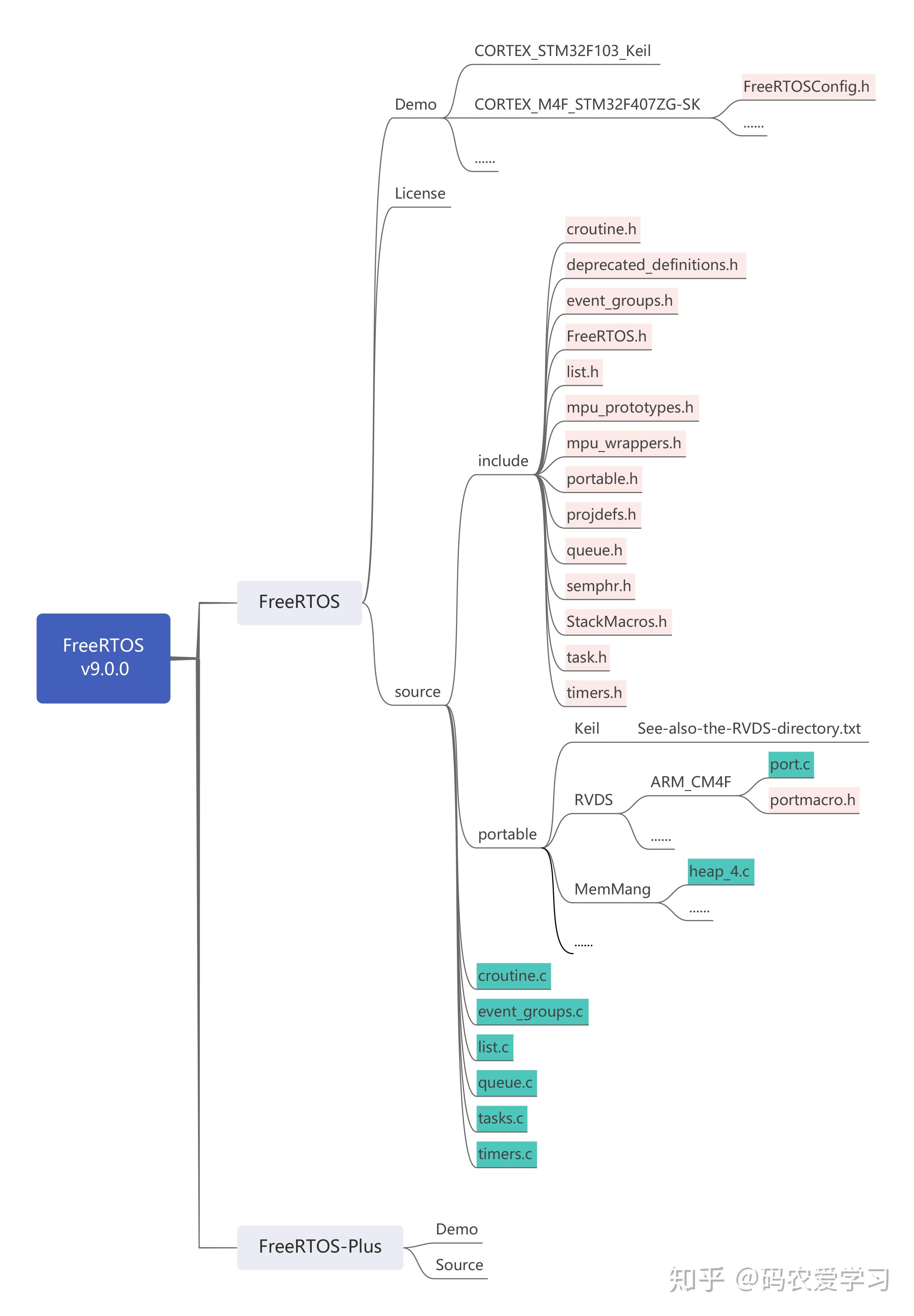 FreeRTOS介绍与源码结构分析 - 知乎