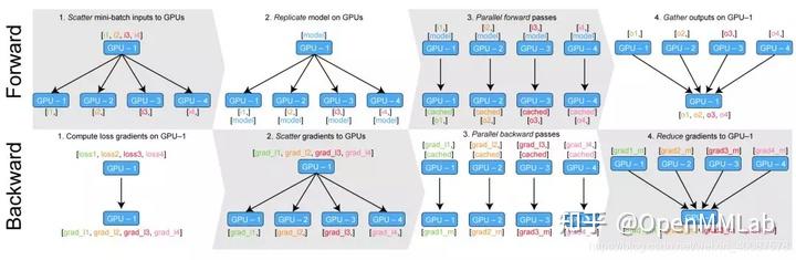 PyTorch 源码解读之 DP & DDP：模型并行和分布式训练解析 - 知乎