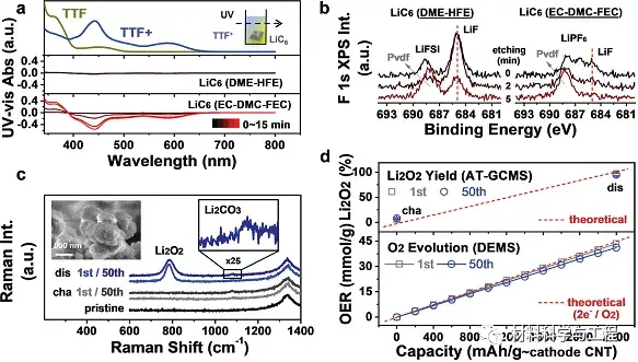 《Adv Mater》：一种低成本的安全可持续锂离子-氧气电池！ - 知乎