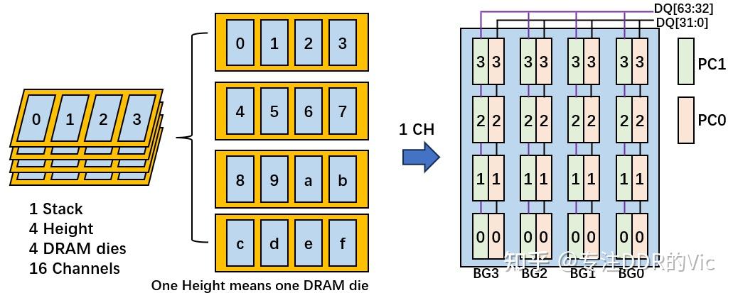 [Jedec HBM3 深入浅出 ]Ogranization - 知乎