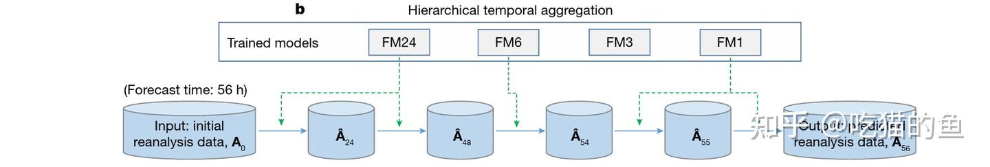 论文解读《Accurate medium-range global weather forecasting with 3D neural networks 》（华为盘古气象大模型） - 知乎