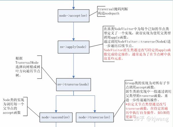 osg探究补充：Node::accept(nv)及NodeVisitor简介 - 知乎