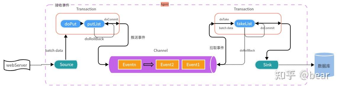 flume原理和分析笔记 - 知乎