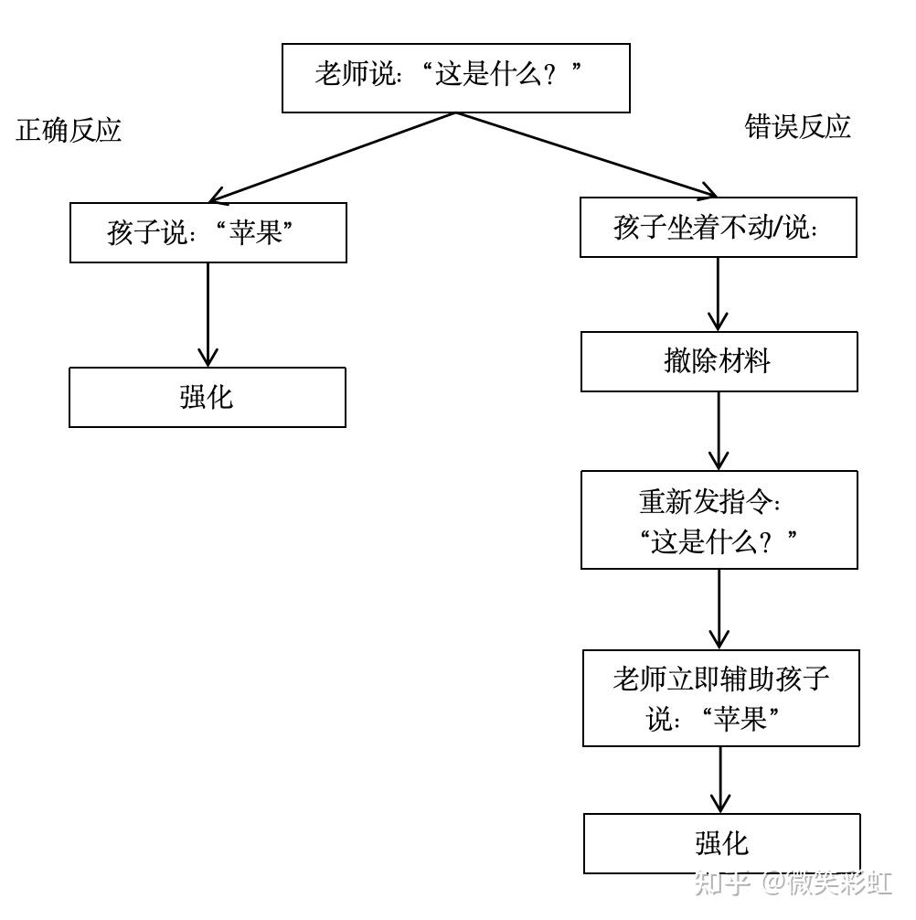 DTT(回合式教学法）很有用，这几个操作细节别忽略 - 知乎